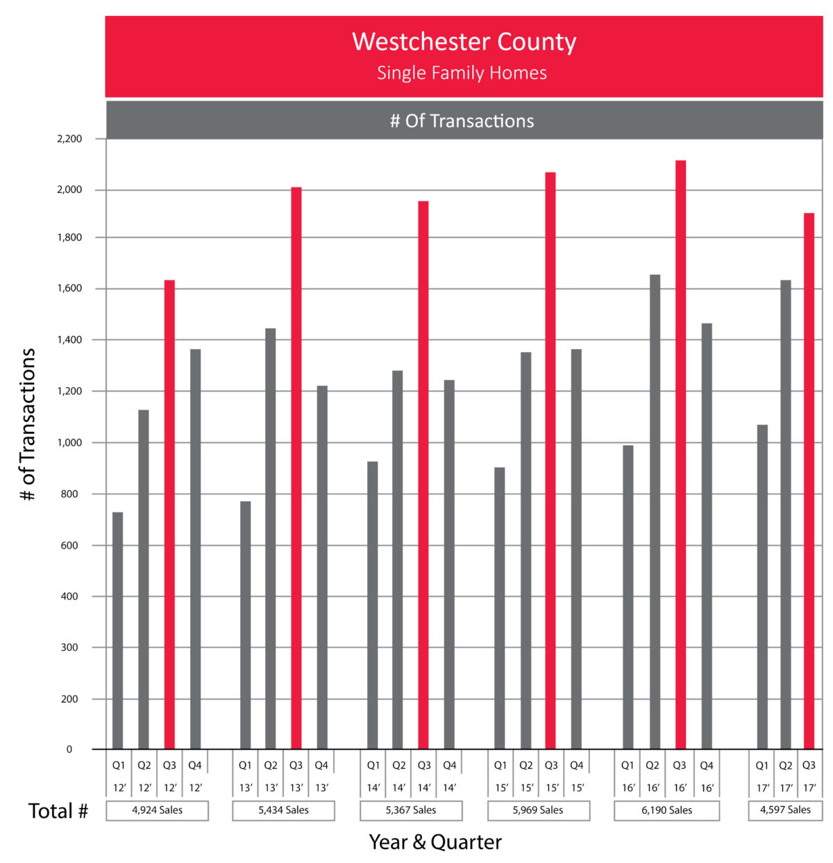 Third Quarter Sales Report – Houlihan & O'Malley Real Estate