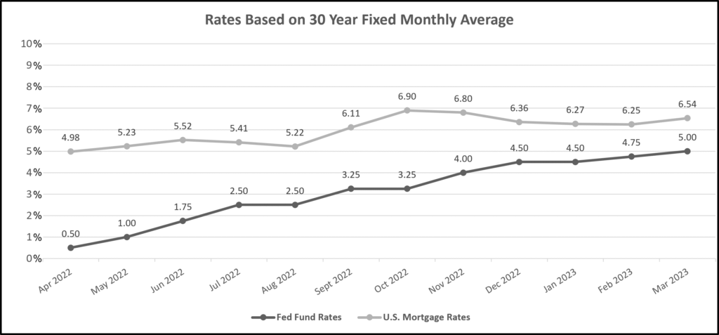 Let’s Talk About Interest Rates – Houlihan & O'Malley Real Estate